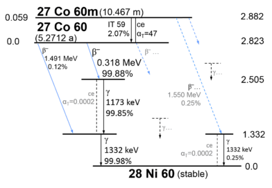 Cobalt-60 | Oncology Medical Physics