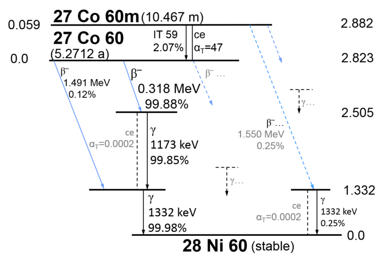 Cobalt-60 | Oncology Medical Physics