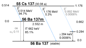 Cesium-137 | Oncology Medical Physics