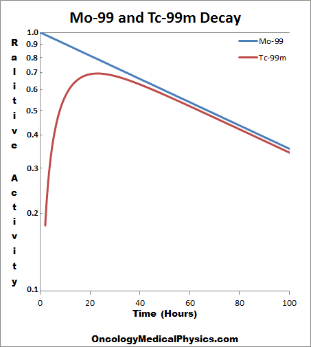 Decay Statistics | Oncology Medical Physics