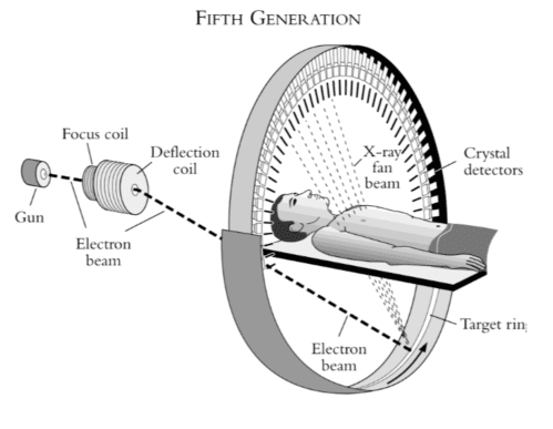 Computed Tomography | Oncology Medical Physics
