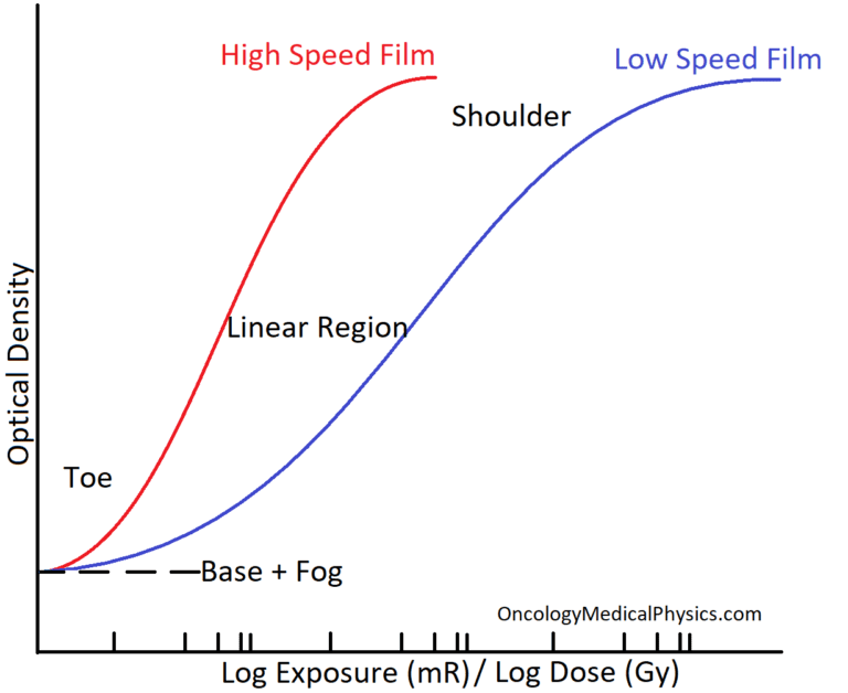 Film Dosimeters | Oncology Medical Physics