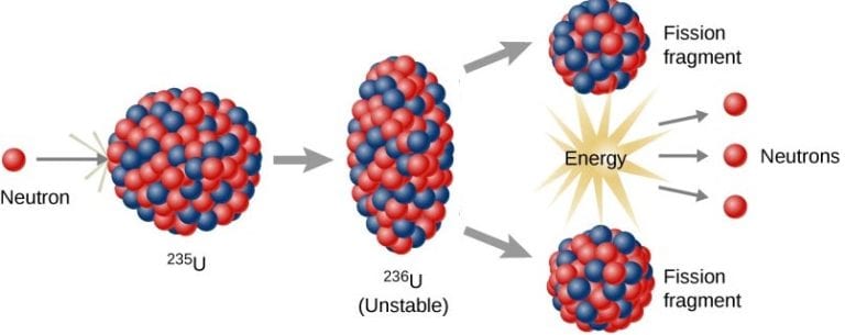 Radioactive Decay Modes | Oncology Medical Physics