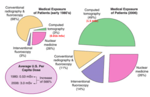 CT Dosimetry | Oncology Medical Physics