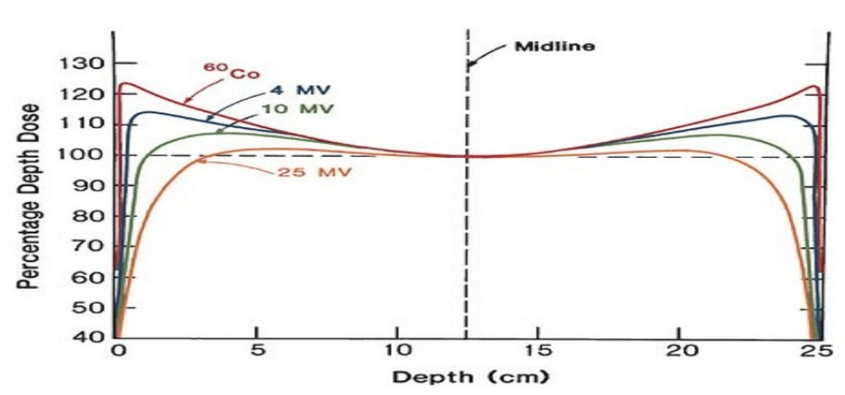 Tissue Lateral Effect | Oncology Medical Physics