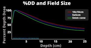 Photon Dose Distributions | Oncology Medical Physics