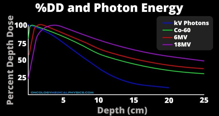 Photon Dose Distributions | Oncology Medical Physics