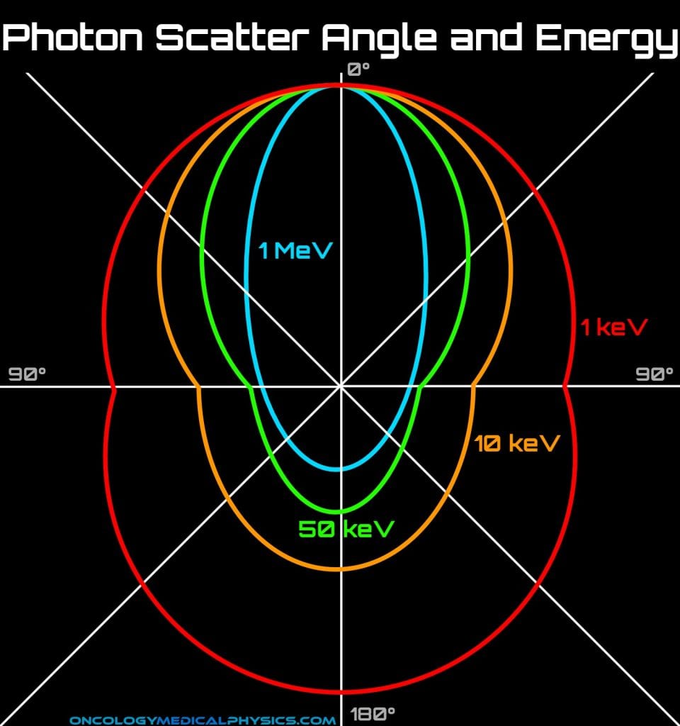 Photon Dose Distributions | Oncology Medical Physics