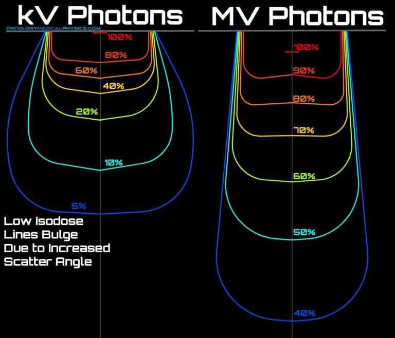 Photon Dose Distributions | OncologyMedicalPhysics.com