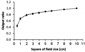 Small Field Dosimetry | Oncology Medical Physics