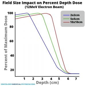 Electron Therapy Physics | Oncology Medical Physics