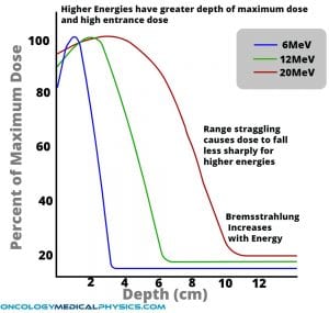 Electron Therapy Physics | Oncology Medical Physics