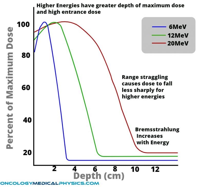 Electron Therapy Physics | Oncology Medical Physics