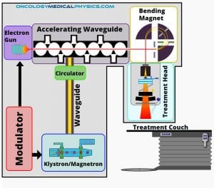 Linear Accelerator Basics | Oncology Medical Physics