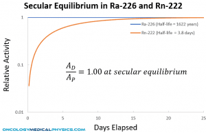 Decay Statistics | Oncology Medical Physics