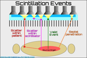 Scintillation Camera Design and Operation | Oncology Medical Physics