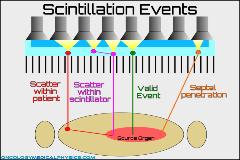 Scintillation Camera Design and Operation | Oncology Medical Physics