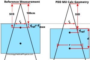 Monitor Unit Hand Calculations | Oncology Medical Physics