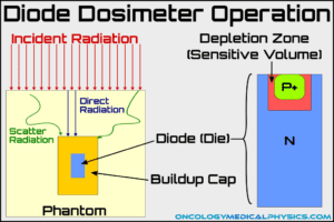 Diode Detectors | Oncology Medical Physics