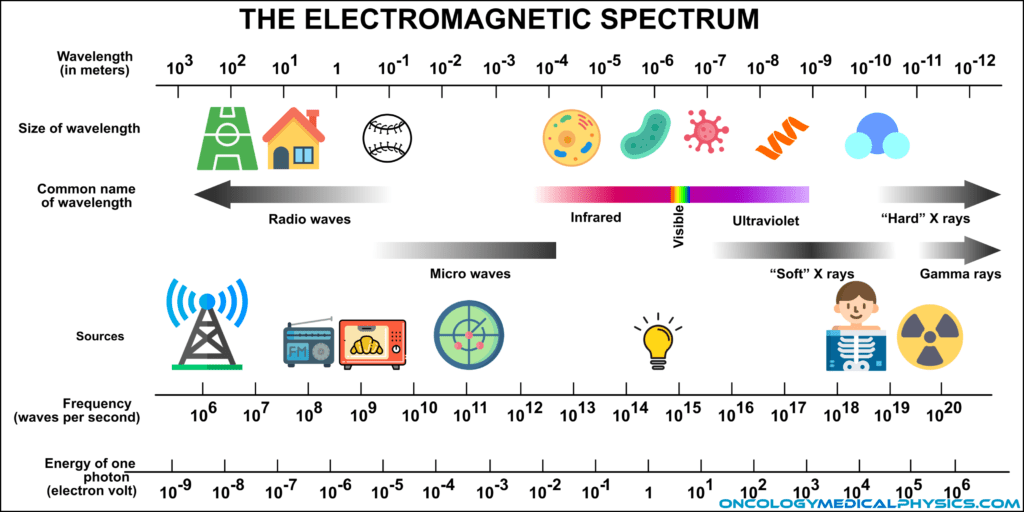 Introduction to Radiation | Oncology Medical Physics