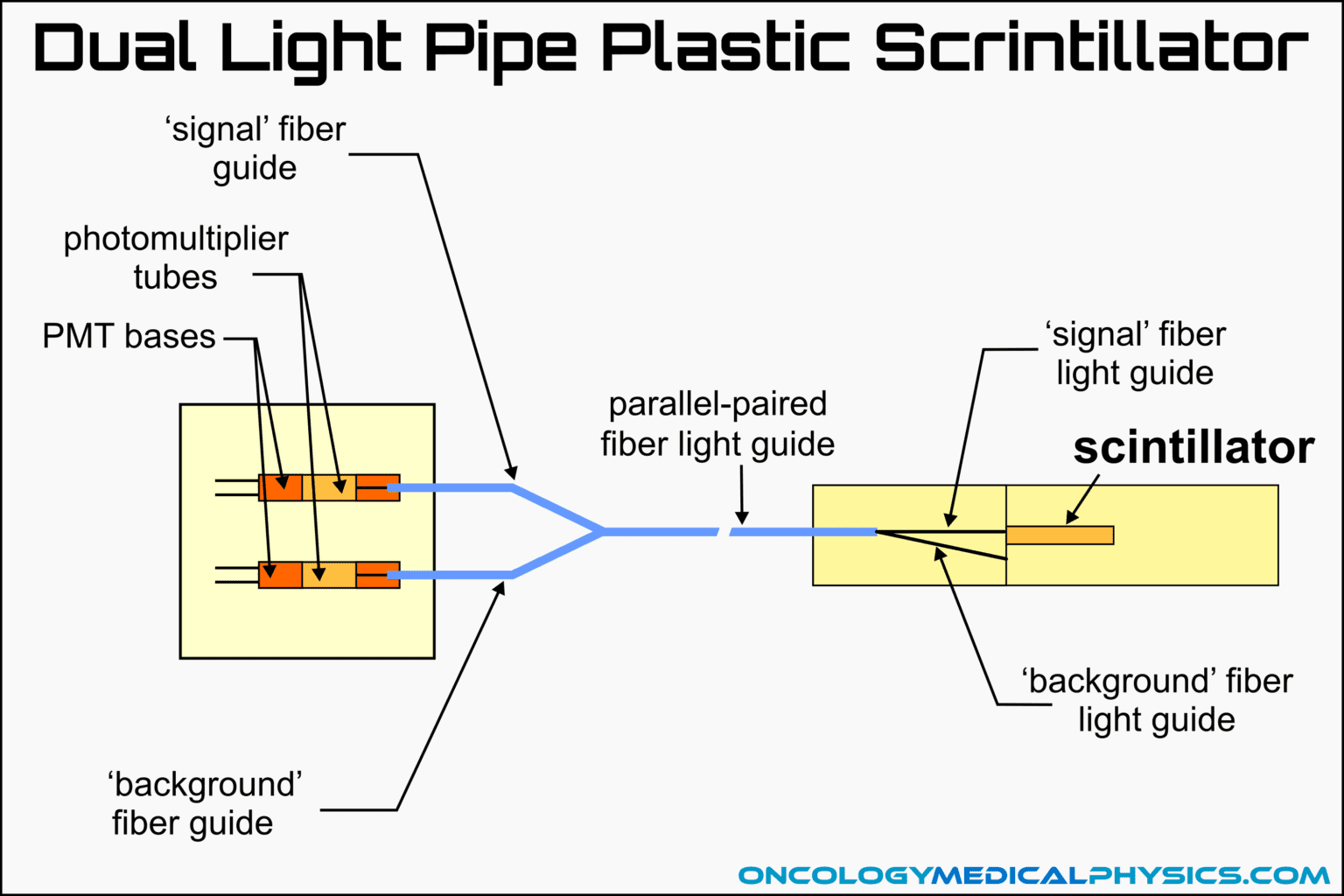Plastic Scintillators | Oncology Medical Physics