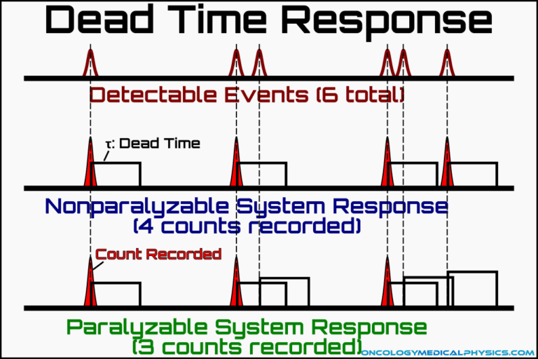 Detection Efficiency and Dead Time | Oncology Medical Physics