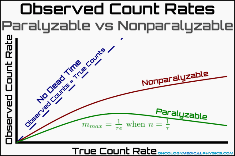 Detection Efficiency and Dead Time | Oncology Medical Physics