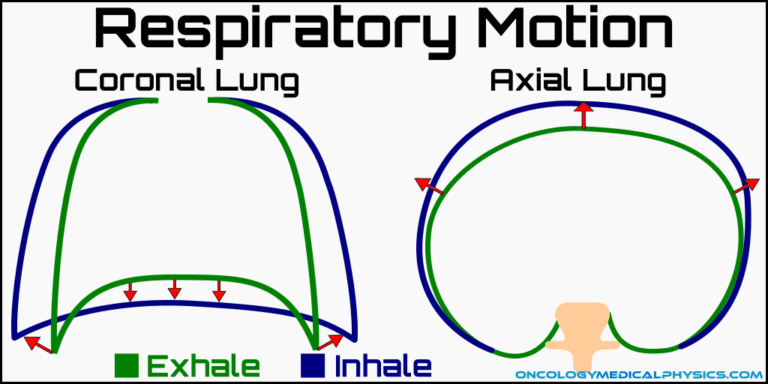Respiratory Motion Management | Oncology Medical Physics