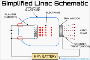 Linear Accelerator Basics | Oncology Medical Physics