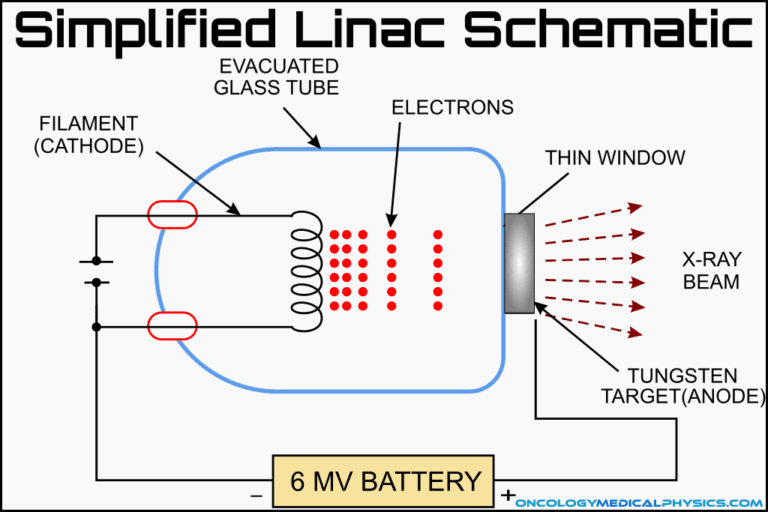 Linear Accelerator Basics | OncologyMedicalPhysics.com