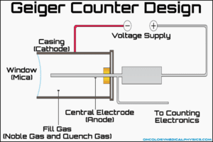 Geiger Counters | Oncology Medical Physics