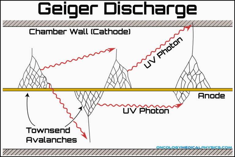 Geiger Counters | Oncology Medical Physics