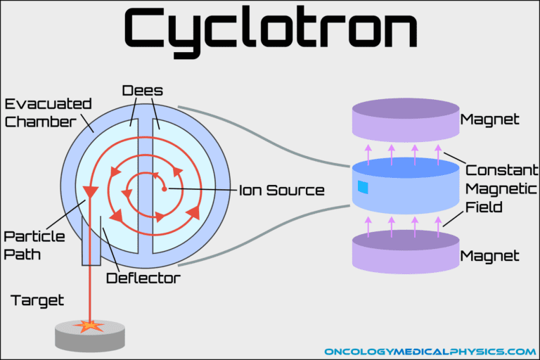 Cyclotron Particle Accelerators | Oncology Medical Physics