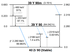 Yttrium-90 | Oncology Medical Physics
